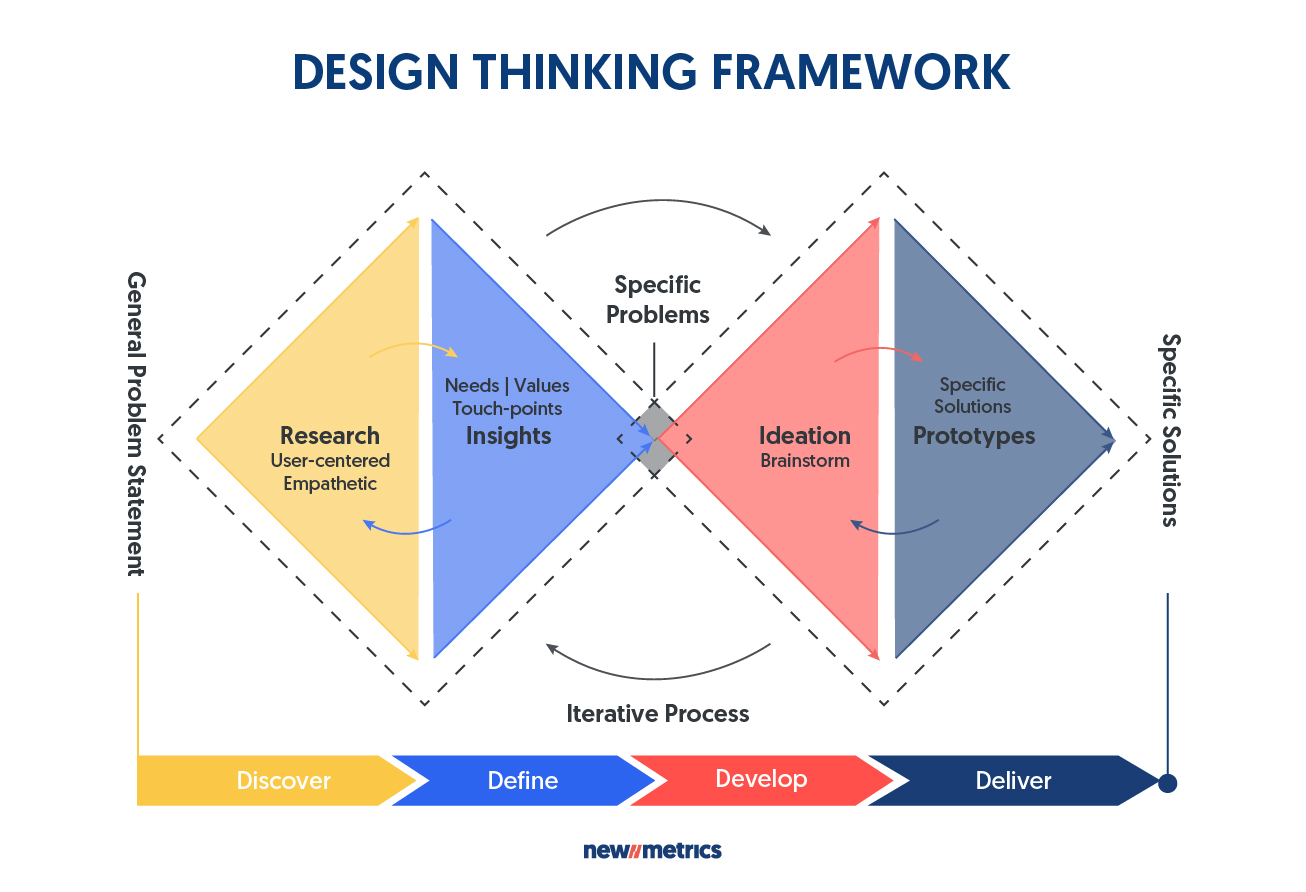 From Ideas to Innovation: How Design Thinking Can Drive Business Success